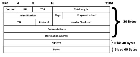 ipv4 header erklärung der funktionen und strukturen