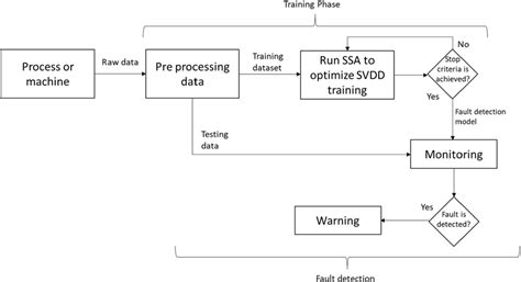 Flowchart Of The Fault Detection System Download Scientific Diagram