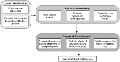 Procedure For Building And Establishing A Predictive Hazards Neural