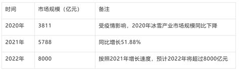 Iigf观点 我国冰雪产业发展的现状分析和政策建议 中央财经大学绿色金融国际研究院
