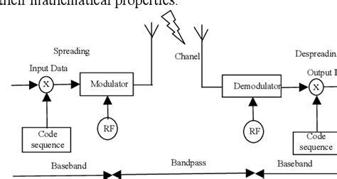 Figure 2 From Design And Analysis Of Dsss Cdma Transmission Technique