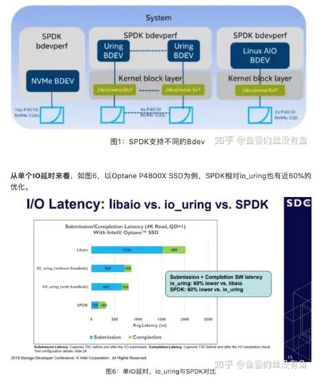 一文详细讲解 Iouringuring是一种非常快速和高效的ipc机制 Csdn博客