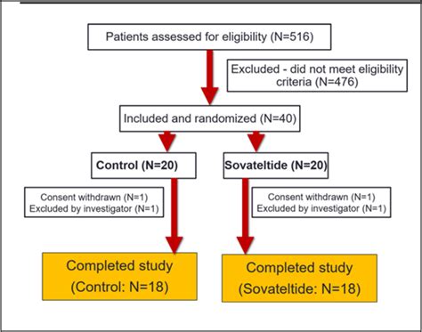 Utilization Of Injection Sovateltide For Acute Ischemic Stroke Kauvery Hospital