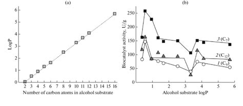The Polarity LogP Of Alcohol Substrates S 2 Depending On The Number Download Scientific