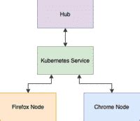 Selenium And Kubernetes For Scalable Parallel Automated Tests