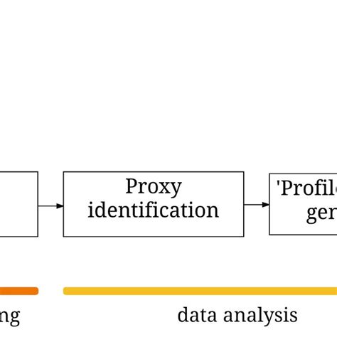 Proposed Methodology For Pd Monitoring Download Scientific Diagram