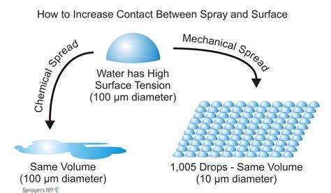 Greenhouse Foggers Sprayers