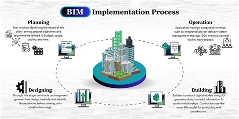 How To Measure The Success Of Bim Implementation By Bim Experts Medium