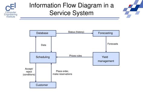 Ppt Scheduling Problems And Solutions Powerpoint Presentation Free