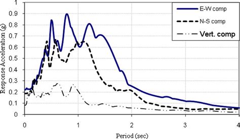 Elastic Response Spectra With 5 Damping For East West North South
