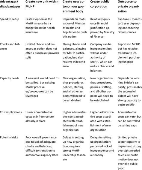 Comparative Chart Of Options Download Table