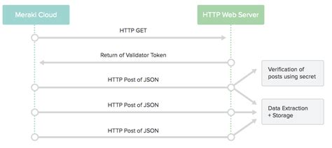 Enable Location Api On Meraki Dashboard Meraki Scanning Api Cisco