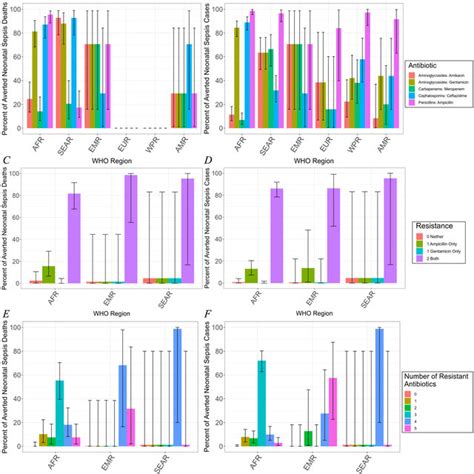 Projected Benefits Of A Maternal Vaccine Under Future Amr Scenarios Download Scientific