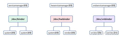 从0到1学binder servicemanager详解 1 知乎