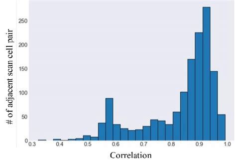 correlation distribution of adjacent scan cells in s38584 download