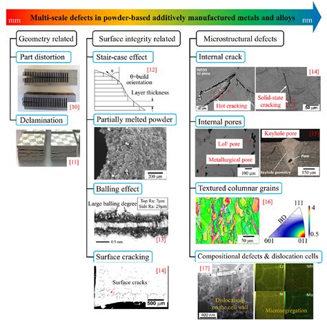 Multi Scale Defects In Powder Based Additively Manufactured Metals And Alloys