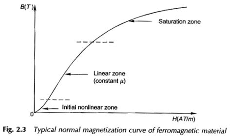 Bh Curve For Ferromagnetic Materials Notebase