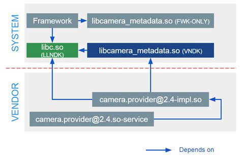 Android Vndk 青山牧云人 博客园