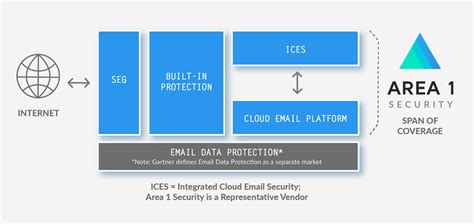 Tip Of The Iceberg For Cloud Native Email Security Area 1 Named In The Gartner™ Market Guide