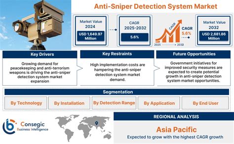 Anti Sniper Detection System Market Size And Trends Analysis Report 2032