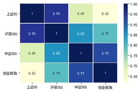 资产配置组合学习笔记 如何计算指数相关系数矩阵 在进行资产配置组合时，经常需要计算不同资产之间的相关系数。更直观一些，如果能画出资产之间的