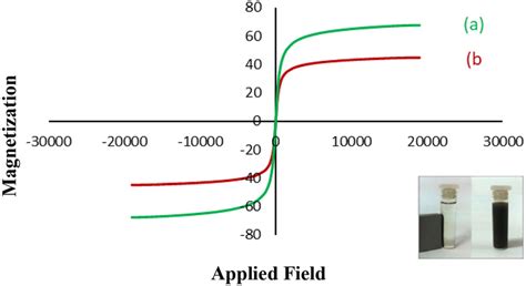 Vsm Magnetization Curves Of A Nano Fe3o4 B Fe3o4 Sio2 Pr Nh2 Dap Download Scientific