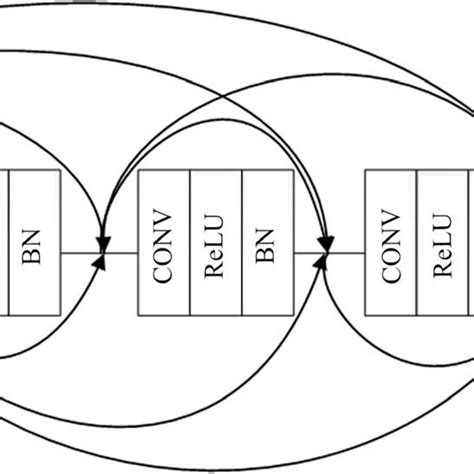 structure of the dense block download scientific diagram