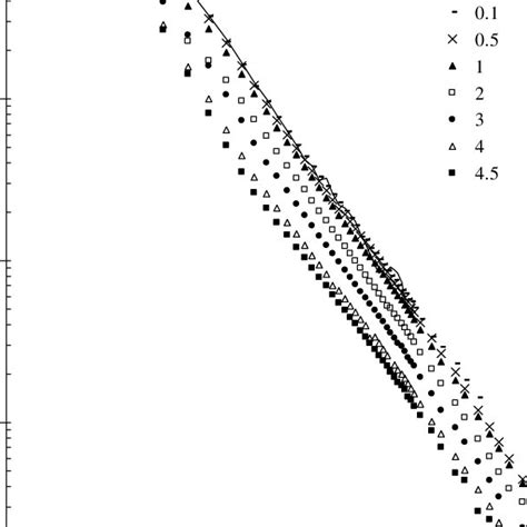 Plots Of Shear Relaxation Modulus G T C Of Ps1 At Various Shear Strains Download Scientific