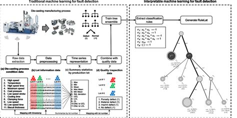 Constructing Machine Learning And Interpretation Models For Fault Download Scientific Diagram
