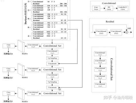 Yolo系列b站 同济子豪兄 知乎