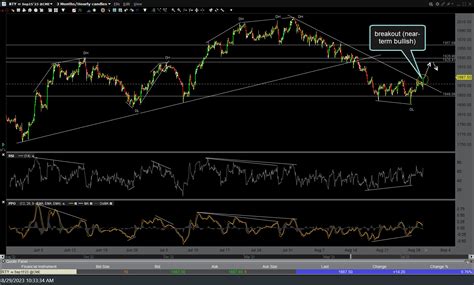 Key Technical Levels For Large And Small Cap Indexes Right Side Of The Chart