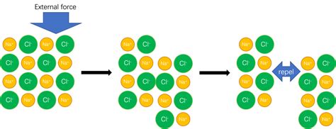 4 1 Ionic Bonding And Structure Wangs Website