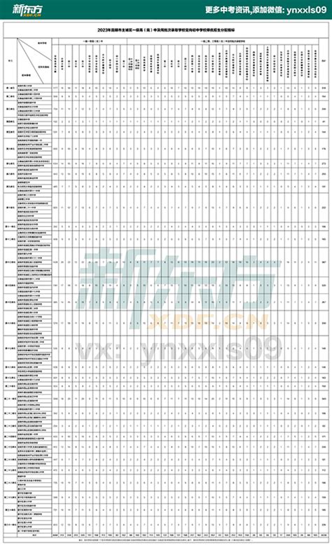 重要 2023年昆明中考这样分配！定向生郊县生招生指标公布！