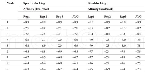 Table 1 From Fundamentals Of Molecular Docking And Comparative Analysis