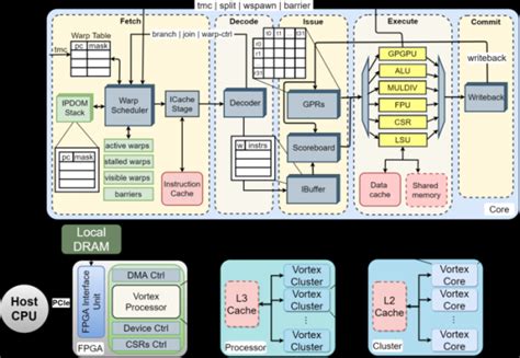 🥇vortex — открытый Gpgpu на базе архитектуры Risc V совместимый с