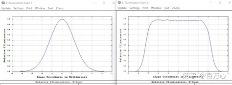 zemax仿真 aspheric laser beam reshaper 高斯光束匀光器的仿真方法 知乎