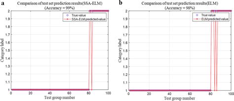Fault Diagnosis Accuracy Of SSA ELM And ELM A Fault Diagnosis