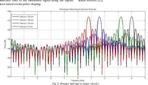Figure 2 From Moving Target Detection And Doppler Extraction Using Digital Spread Spectrum Radar