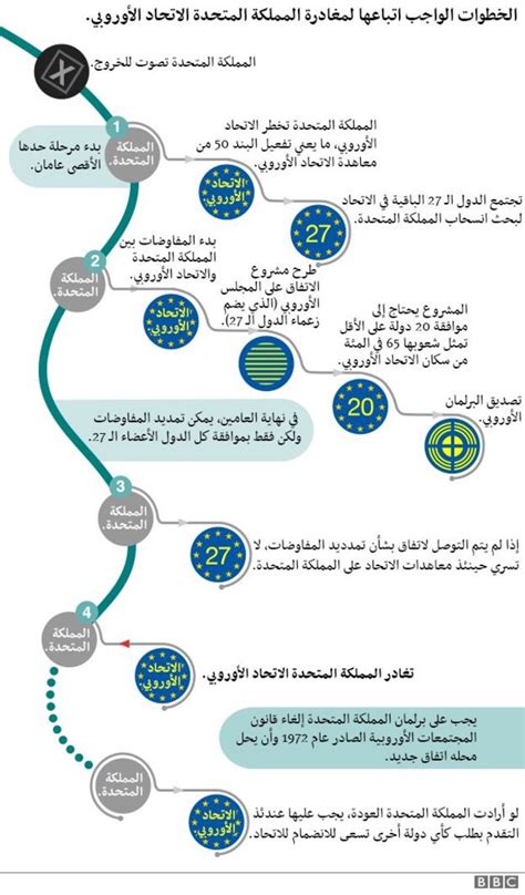 بريكسيت ما الذي تعنيه المادة 50 من معاهدة لشبونة؟ Bbc News عربي