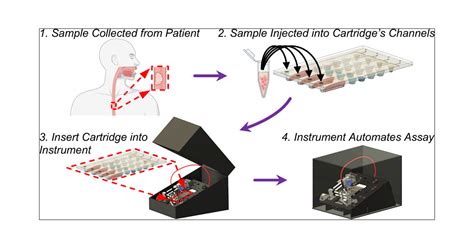 Cancer Methylation Biomarker Detection In An Automated Portable Multichannel Magnetofluidic