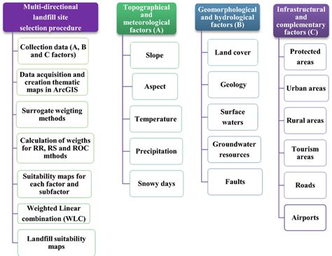 Flowchart Of Gismcdm Based Multi Directional Landfill Site Selection Model Download