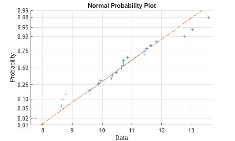 Probability Line Graph
