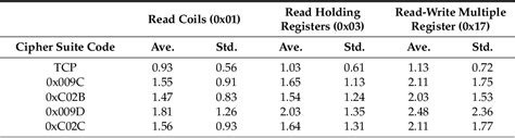table 1 from a role based access control model in modbus scada systems