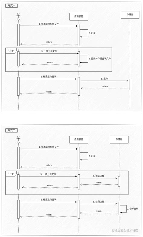 从后端角度看大文件上传分块上传和断点续传的适用场景： 大文件加速上传 网络环境较差 流式上传 为什么需要分块上传： 小文 掘金