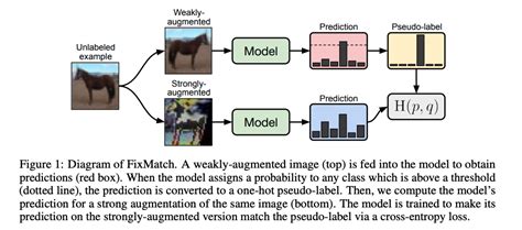 FixMatchSimplifying Semi Supervised Learning with Consistency and Confidence 闲记算法