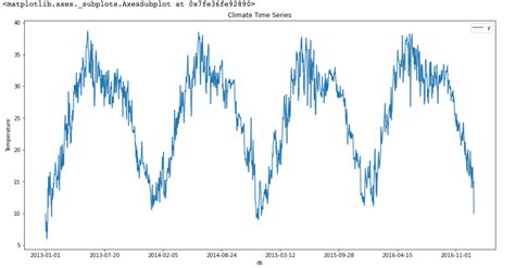 A Thorough Guide To Time Series Analysis Towards Data Science