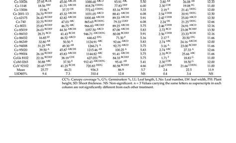 Variation In Canopy Coverage Cc Germination G And Leaf And