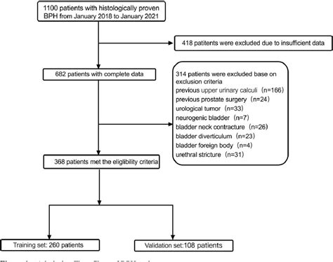 Figure 1 From Development And Validation Of A Nomogram For Predicting Bladder Calculi Risk In