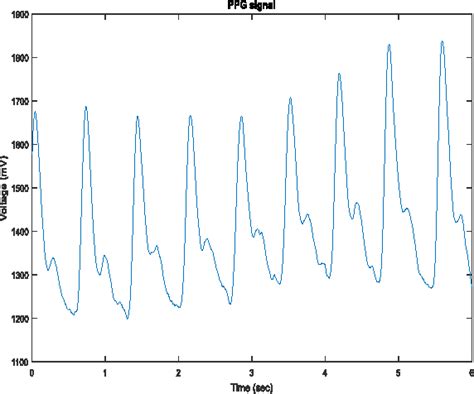 figure 5 from wearable emotion recognition system based on gsr and ppg