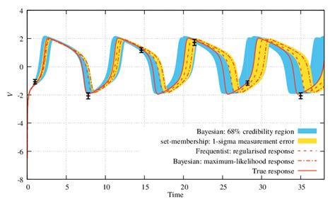 Comparison Of Predicted Trajectories And Envelopes For The